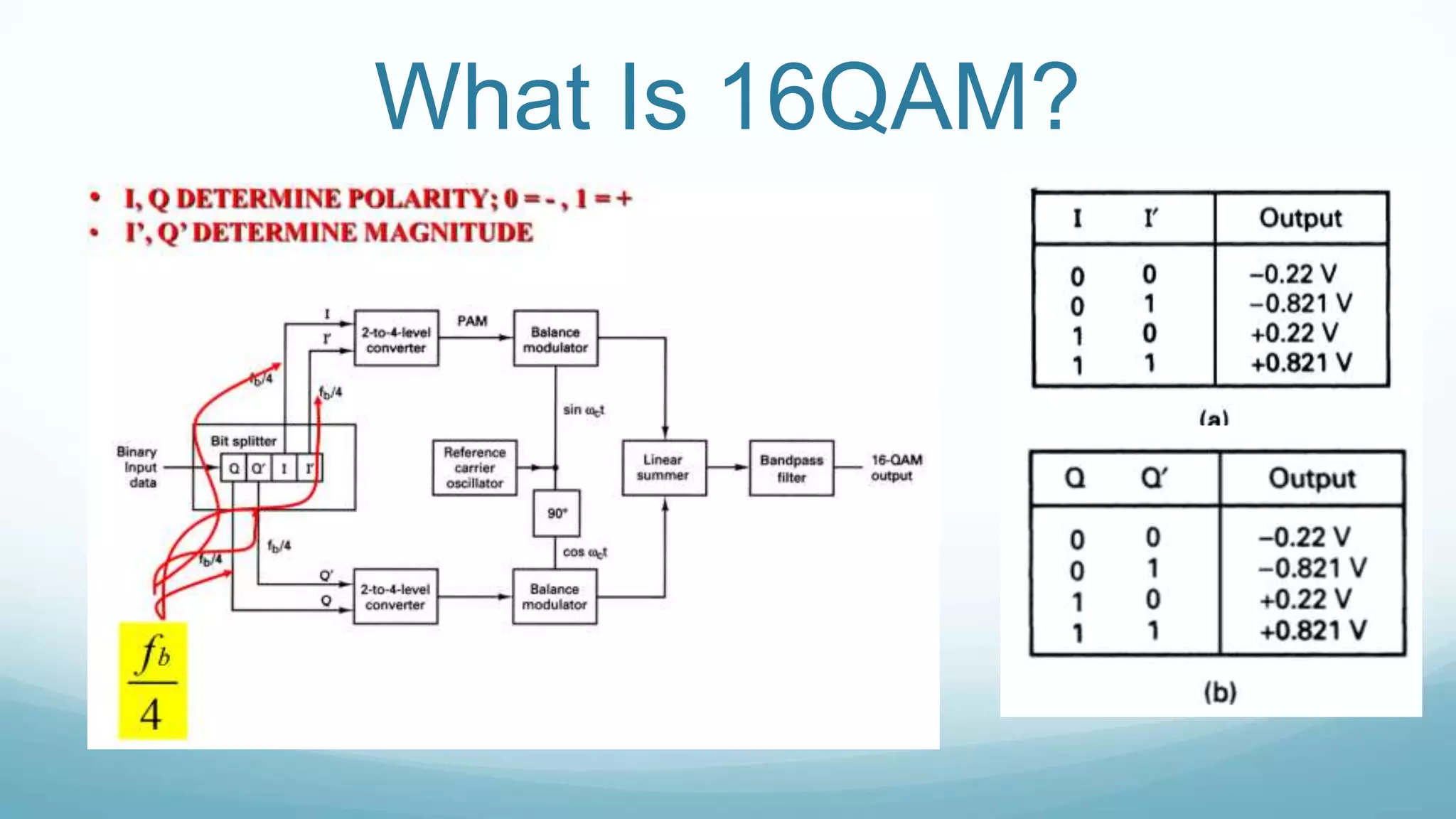 What is 16 qam modulation | PPTX