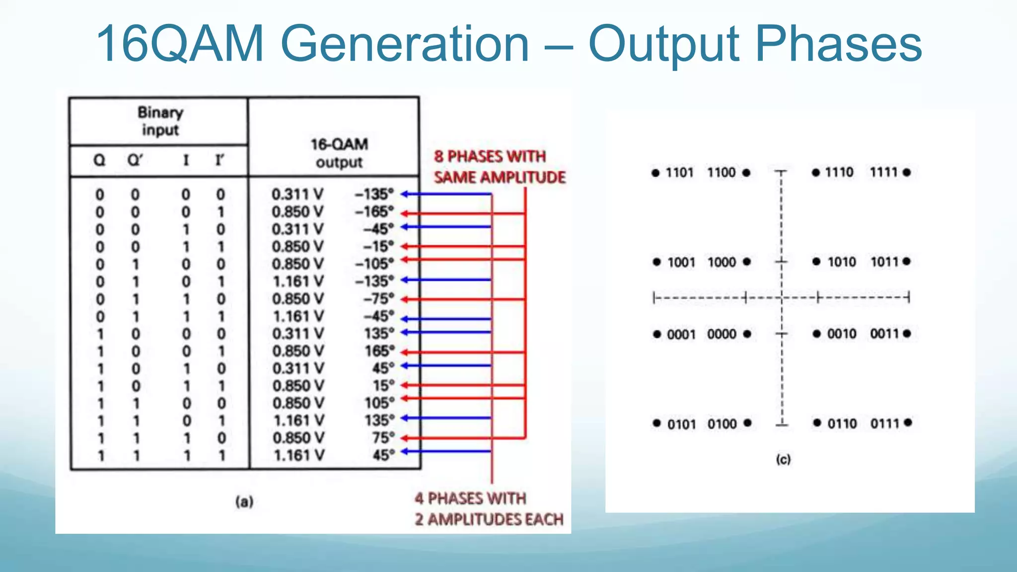 What is 16 qam modulation | PPTX
