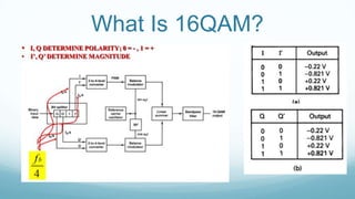 What is 16 qam modulation | PPTX
