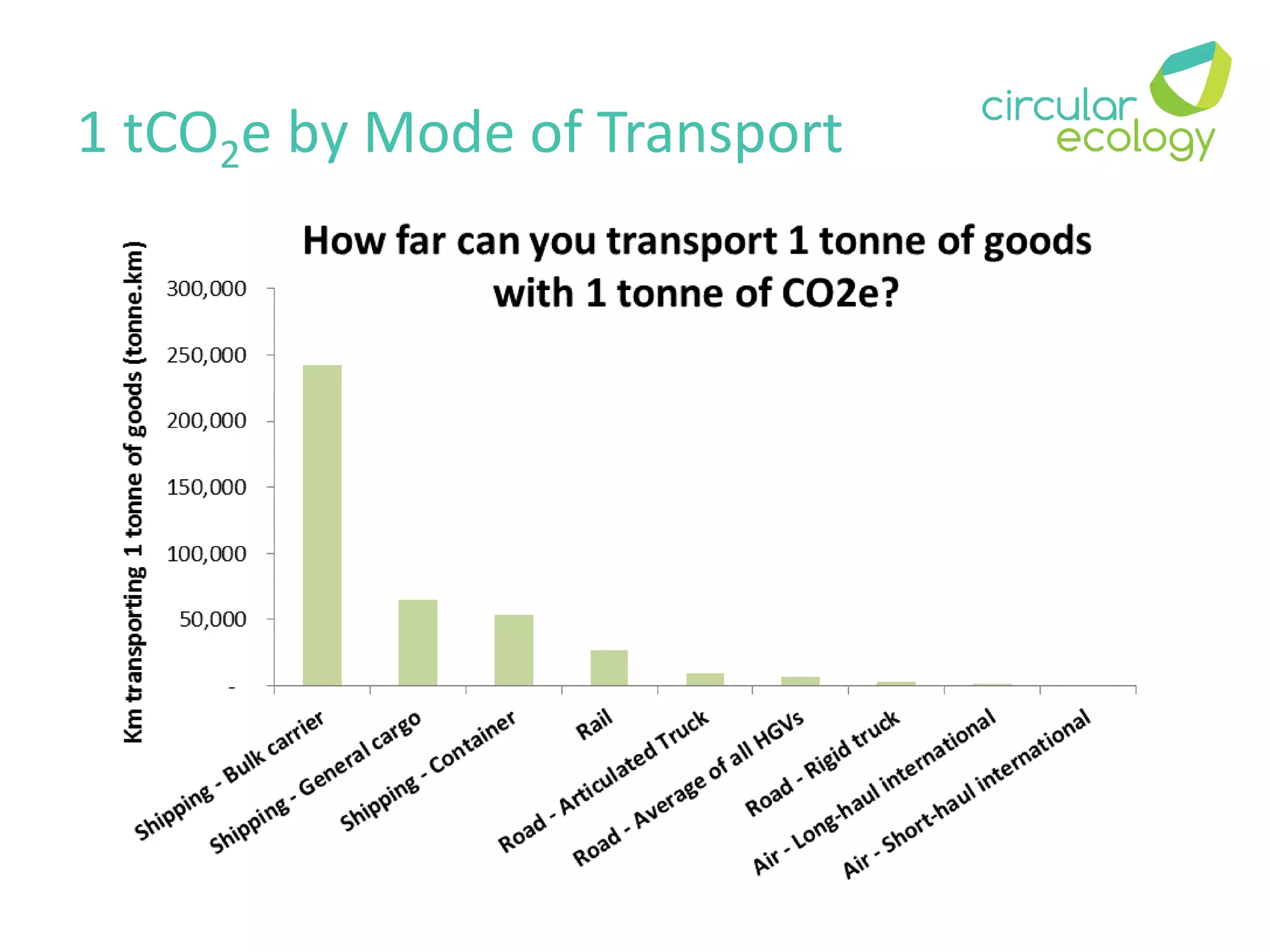 What is 1 tonne Carbon Dioxide? (CO2e) carbon footprint and embodied ...