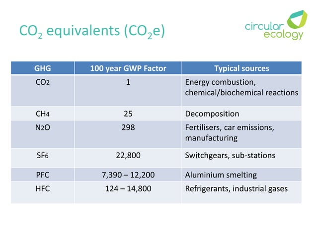 What is 1 tonne Carbon Dioxide? (CO2e) carbon footprint and embodied ...