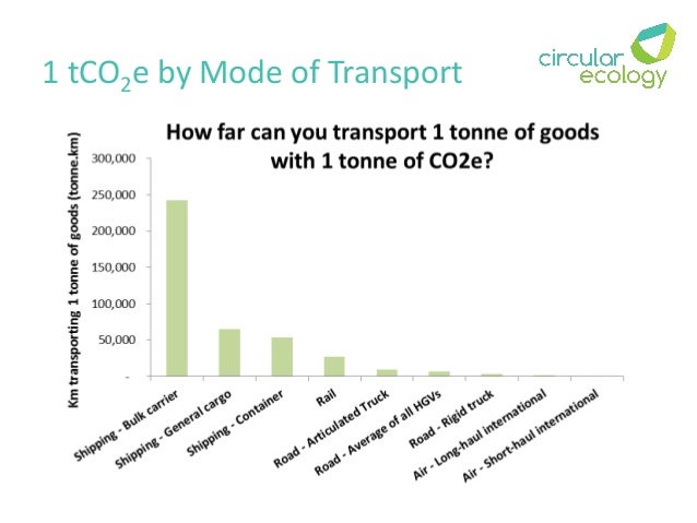 What is 1 tonne Carbon Dioxide? (CO2e) carbon footprint and embodied