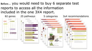 What is 3x4 genetic testing | PDF