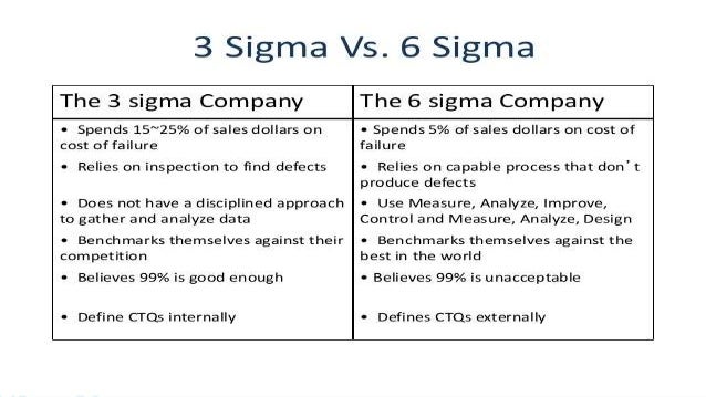 What is the definition of the 6 Sigma?
