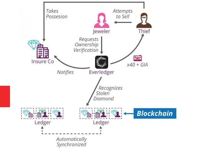 What is a blockchain? | PPT