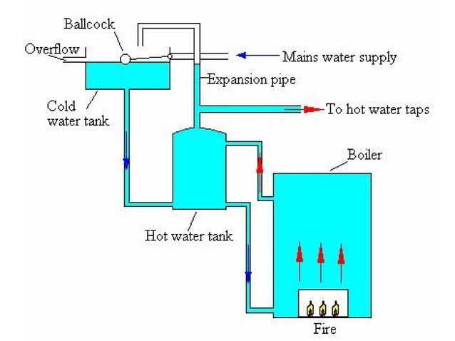 wHAT IS A bOILER. Its working and types ppt | PPT