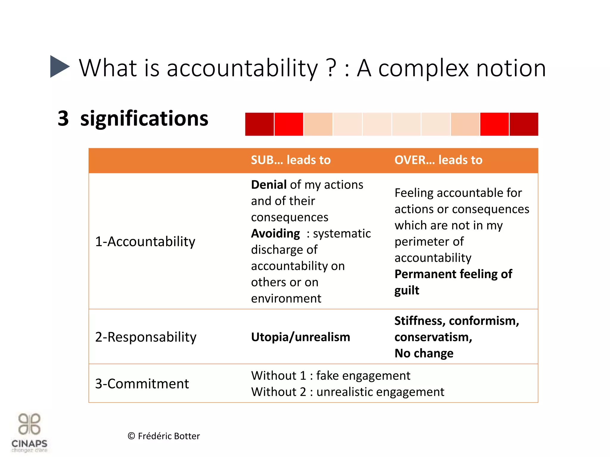 What is accountability ? | PPTX