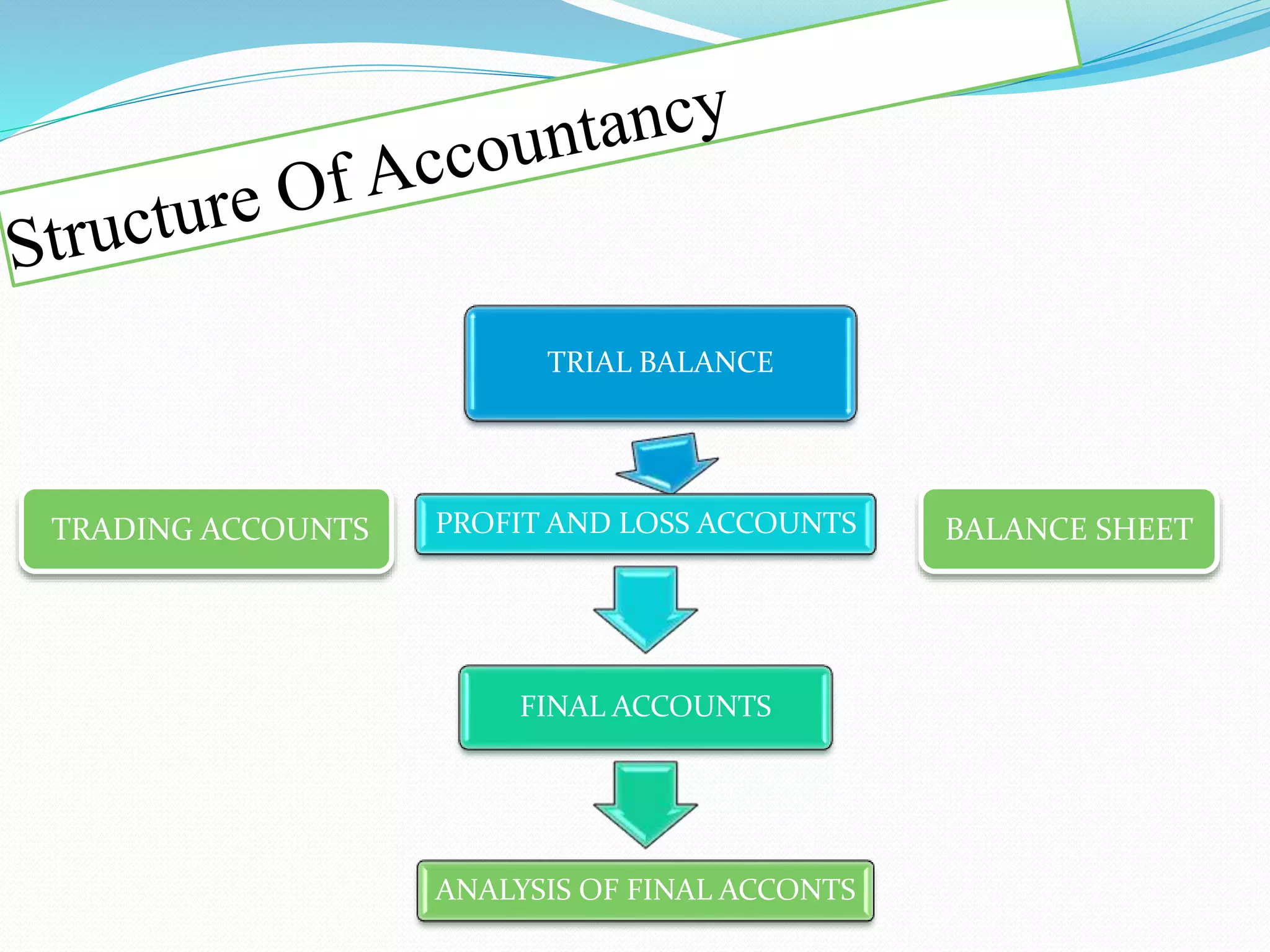 What is accounting | PPT