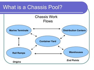What Is A Chassis Pool | PPSX