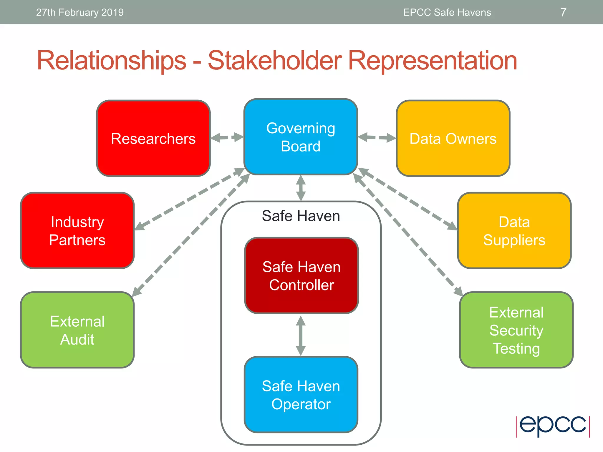 What is a data safe haven? | PPTX