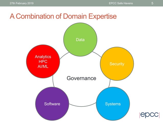 What is a data safe haven? | PPT