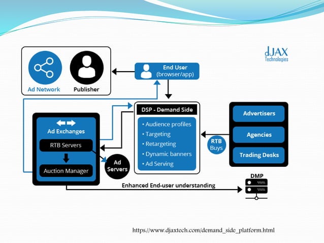 What is ad tech and its types | PPTX