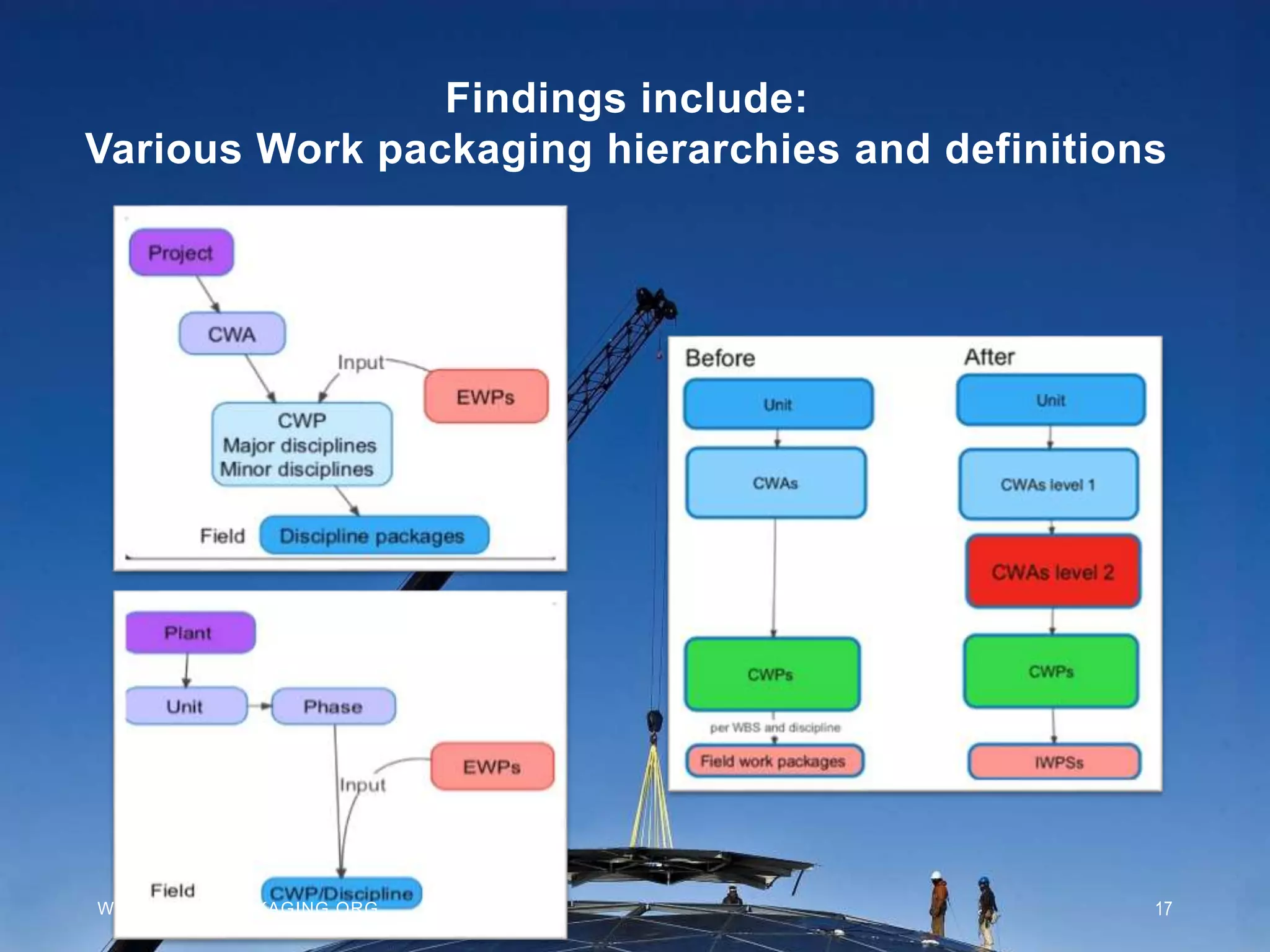 Advanced Work Packaging in Construction: An Introduction | PPTX