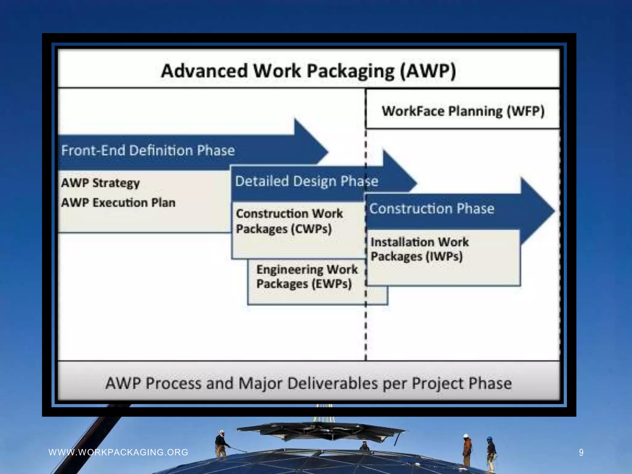 Advanced Work Packaging in Construction: An Introduction | PPTX
