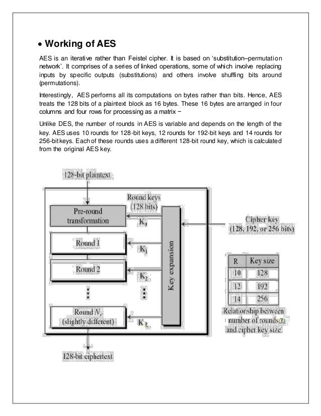 What is AES? Advanced Encryption Standards