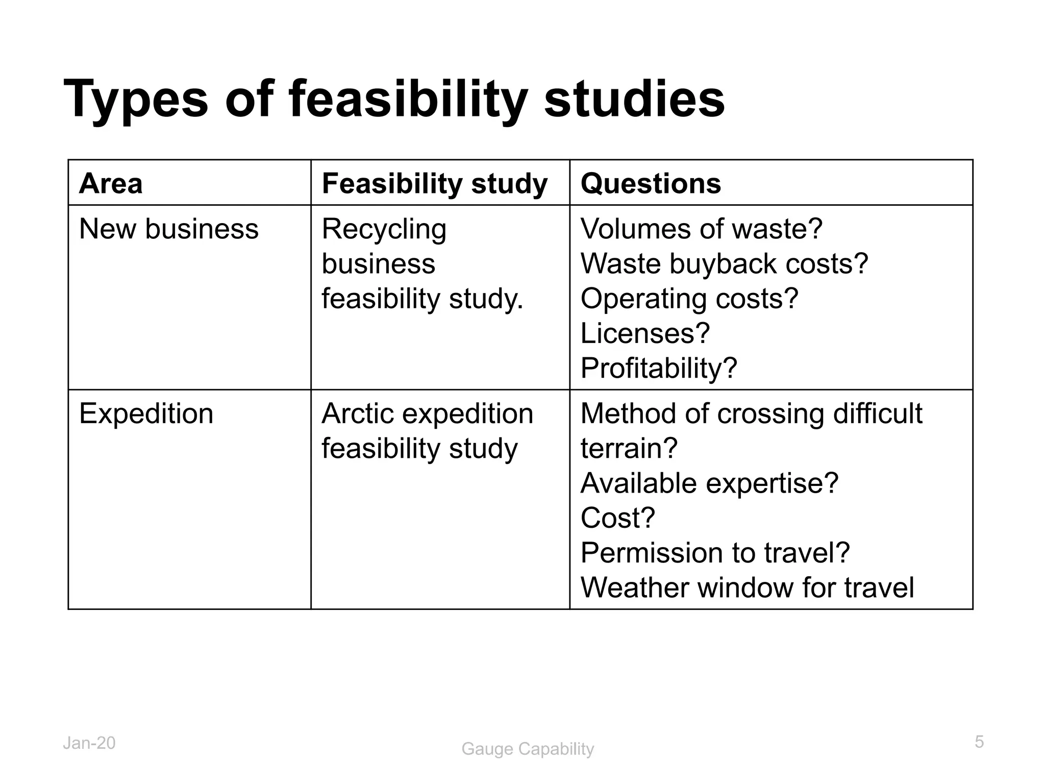 What is a feasibility study? | PPT