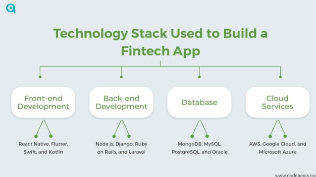How to Build a Fintech App - Everything You Should Know! | PPTX ...
