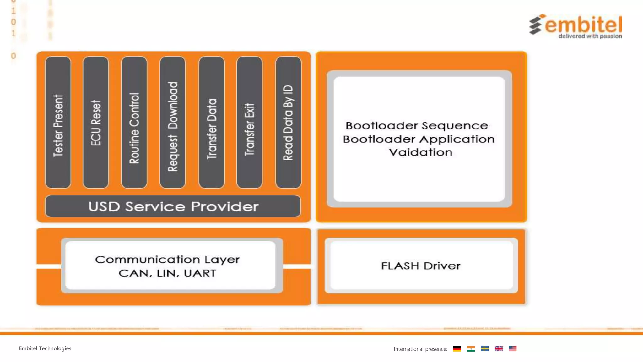 Understanding Flash Bootloader Software and Automotive ECU Reprogramming | PPTX
