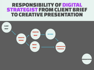 What is a great digital creative brief | KEY