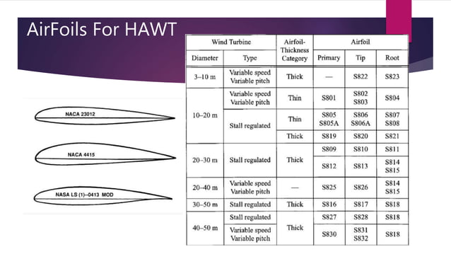 What is airfoil | PPT