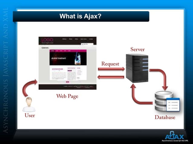 What Is Ajax | PPT
