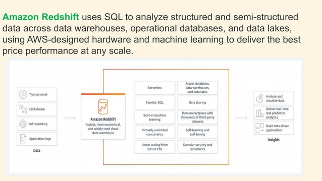 What is Amazon Redshift? | PPT