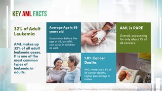 Acute Myeloid Leukemia (AML): Cancer of the Blood & Bone Marrow | PDF ...