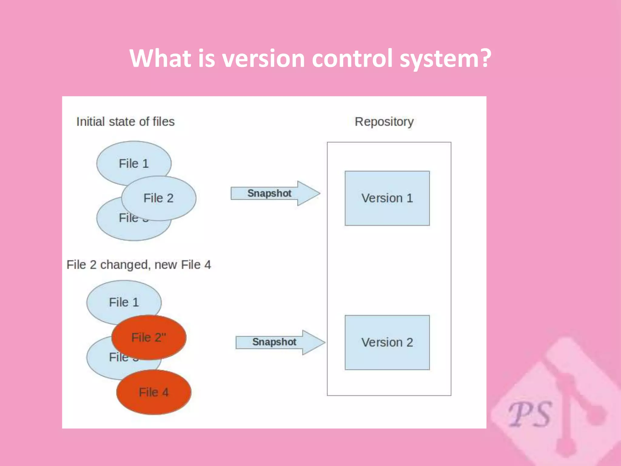What is and why version control systems | PPT