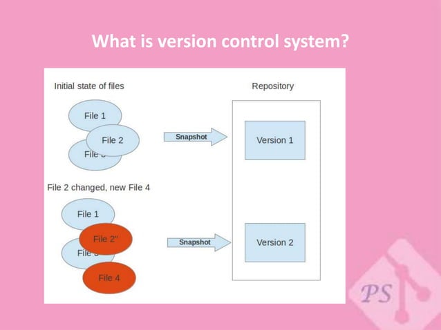 What is and why version control systems | PPT