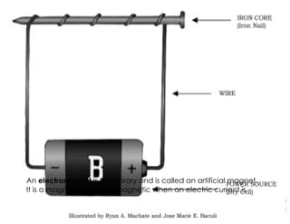 What is an Electromagnet ...