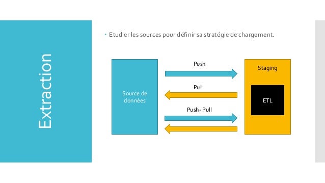 Le processus ETL (Extraction, Transformation, Chargement) Le processus ETL (Extraction, Transformation, Chargement)