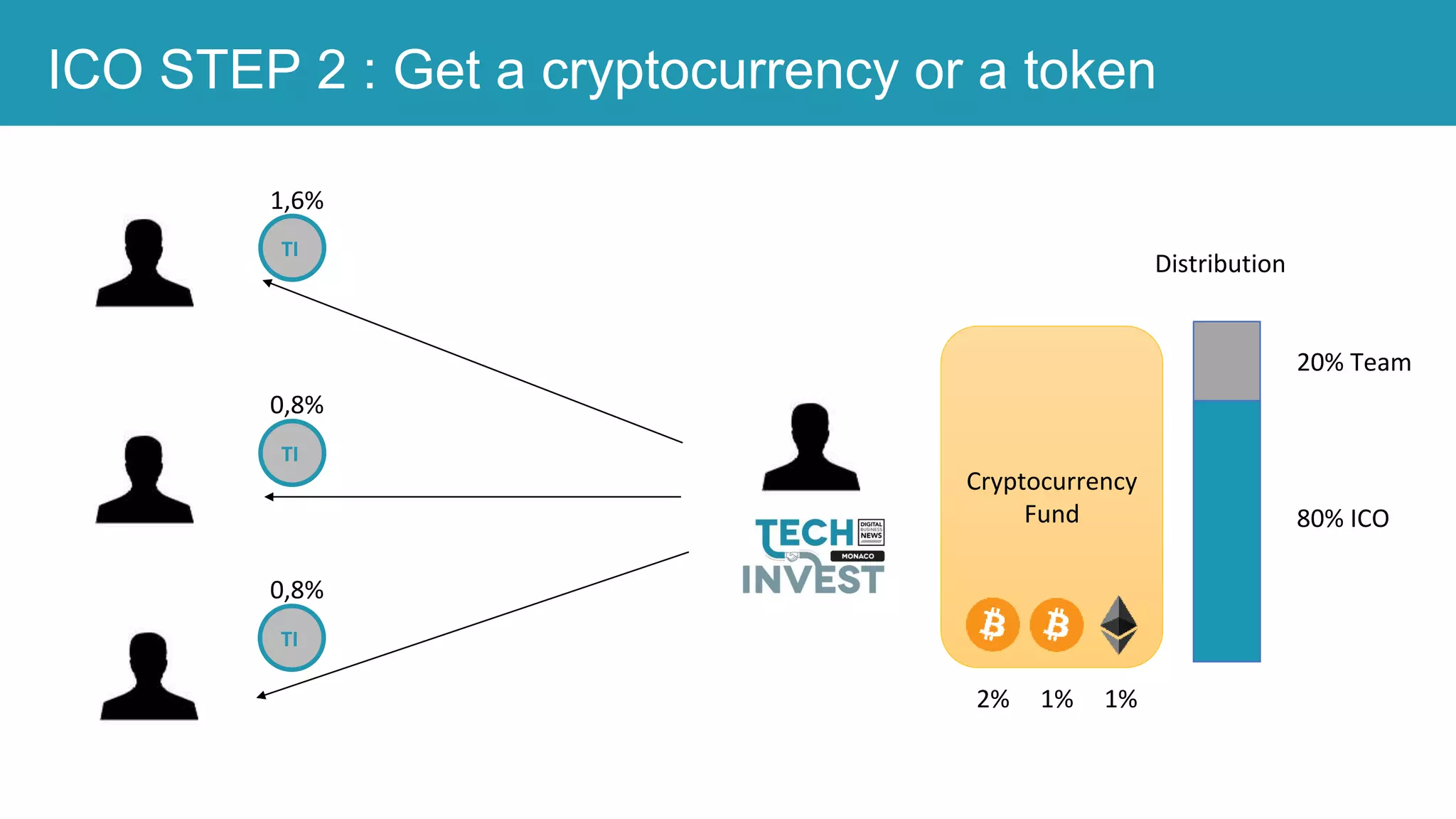 What is an ICO? @TechInvestMonaco | PPT