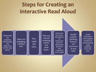What is an interactive read aloud | PPTX