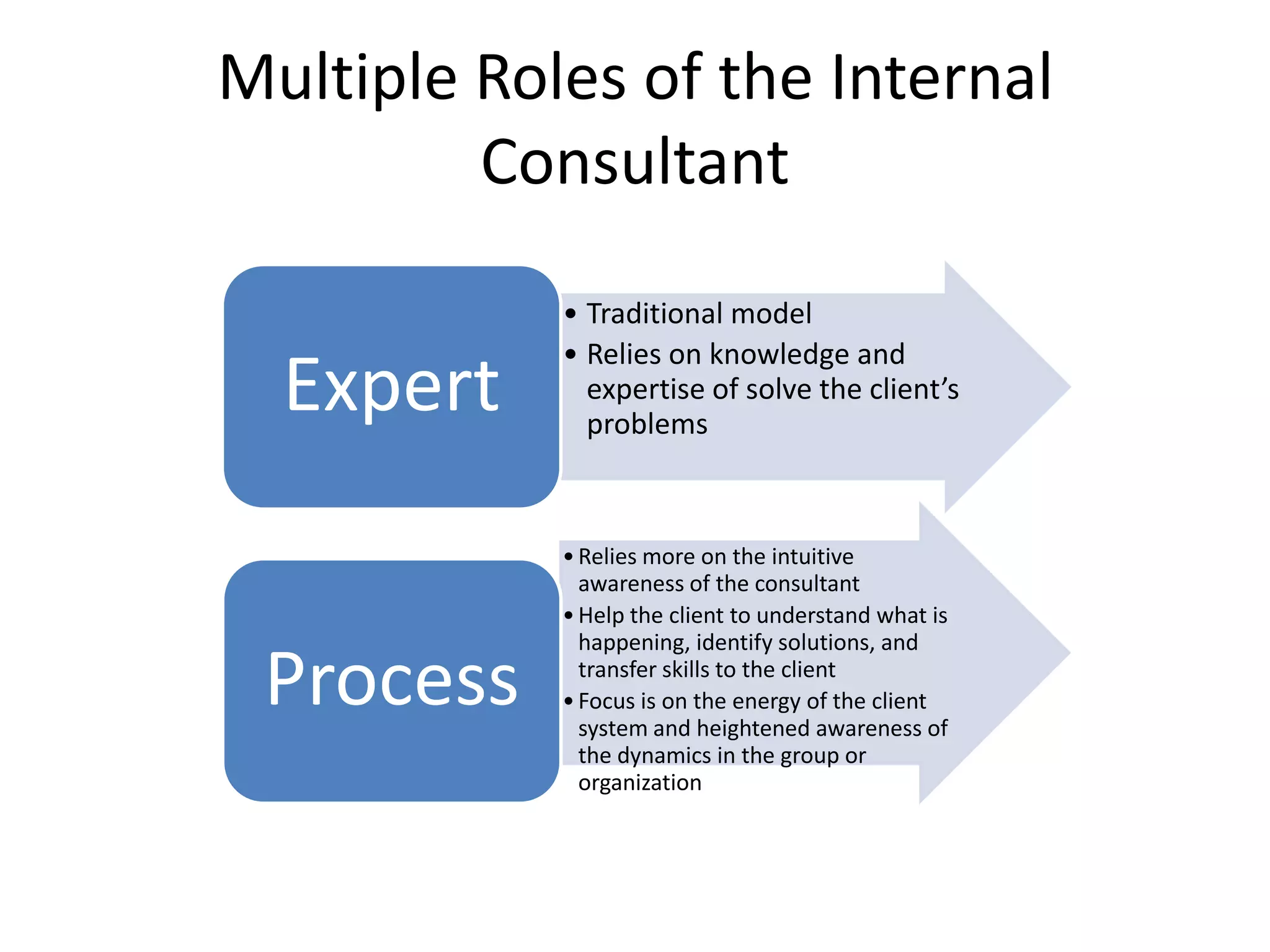 What is an internal consultant | PPSX | Management Consulting Industry ...
