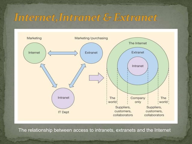 What is an intranet | PPTX | Technology & Computing