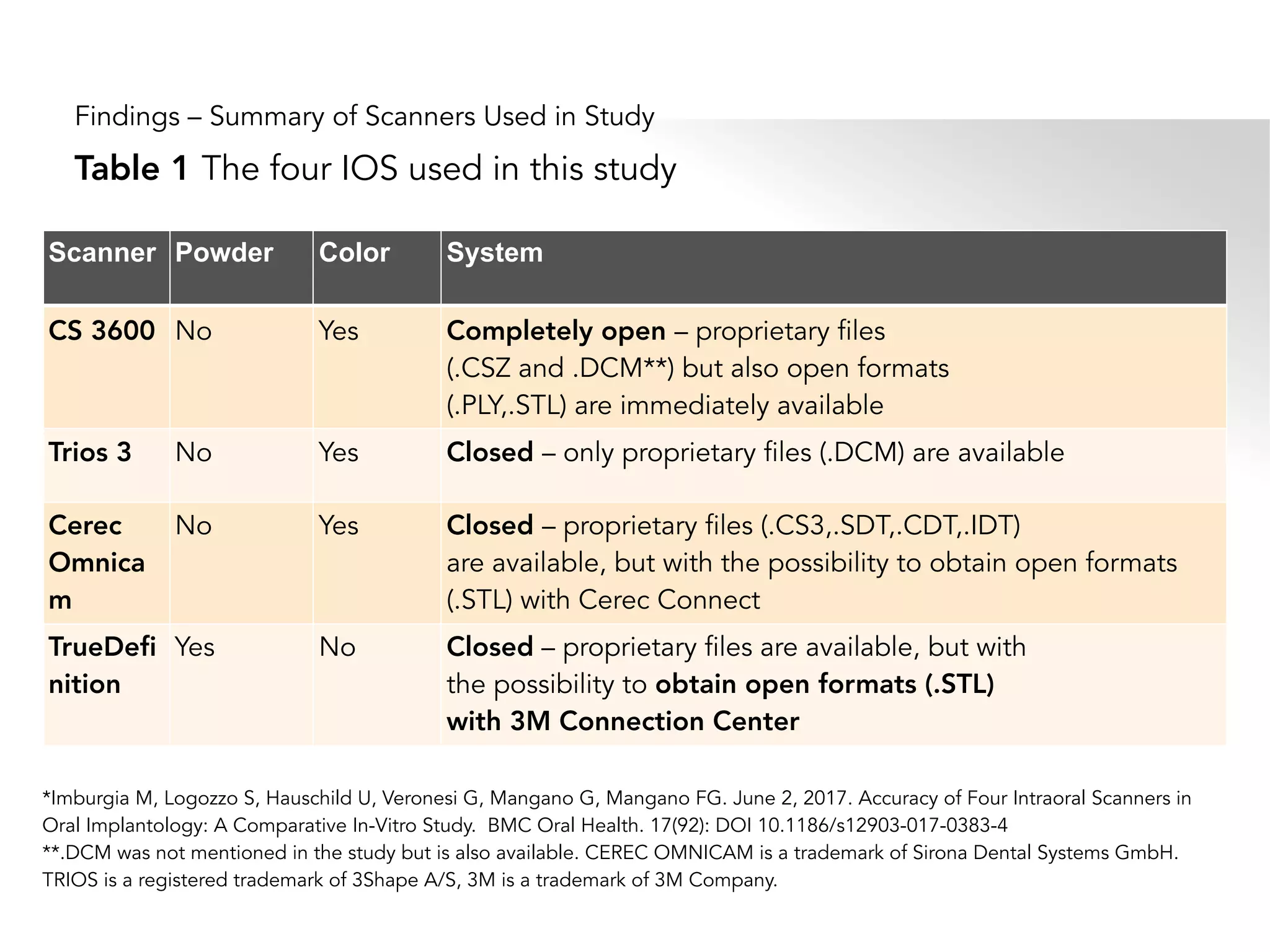What is an Intra Oral scanner | PDF