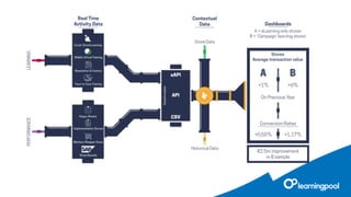 Learning Pool Live 2019 - Product Demo - What is an LRS Ian Blackburn | PPT | Free Download