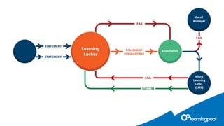 Learning Pool Live 2019 - Product Demo - What is an LRS Ian Blackburn | PPT | Free Download
