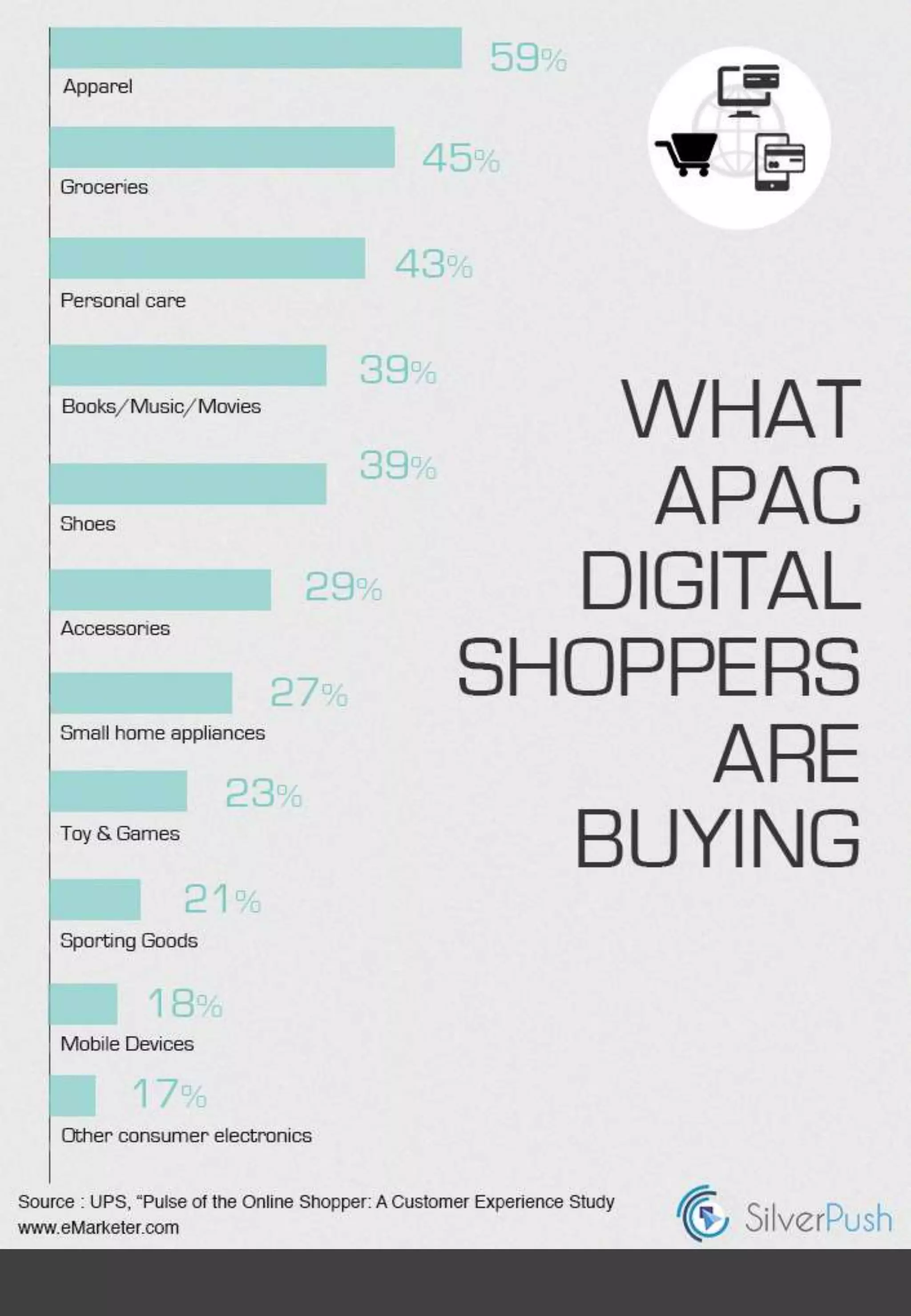 What APAC consumers are buying? | PPTX