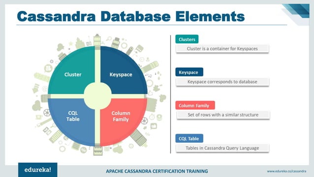 What is Apache Cassandra? | Apache Cassandra Tutorial | Apache Cassandra Introduction | Edureka ...