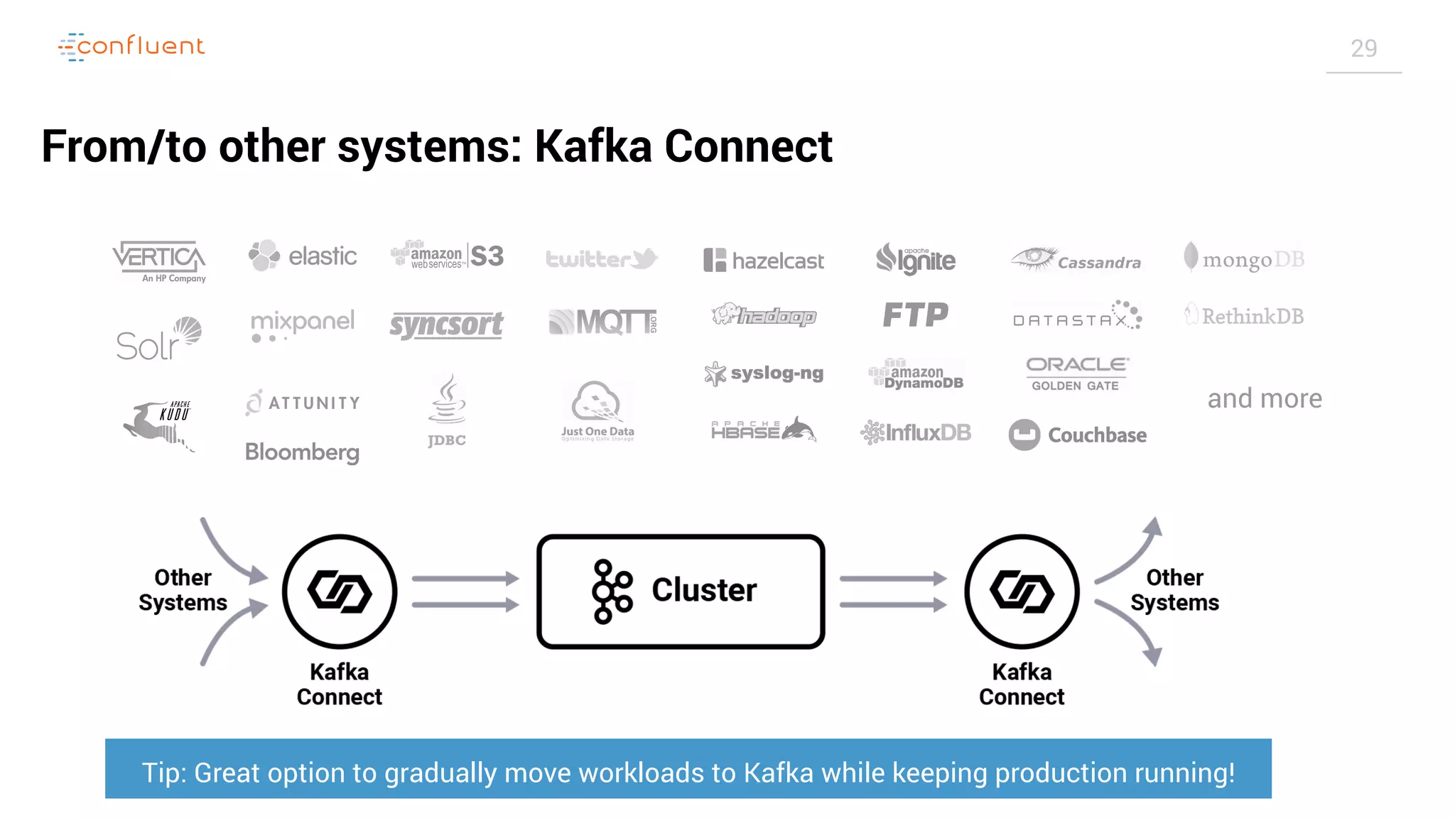 What is Apache Kafka®? | PPT