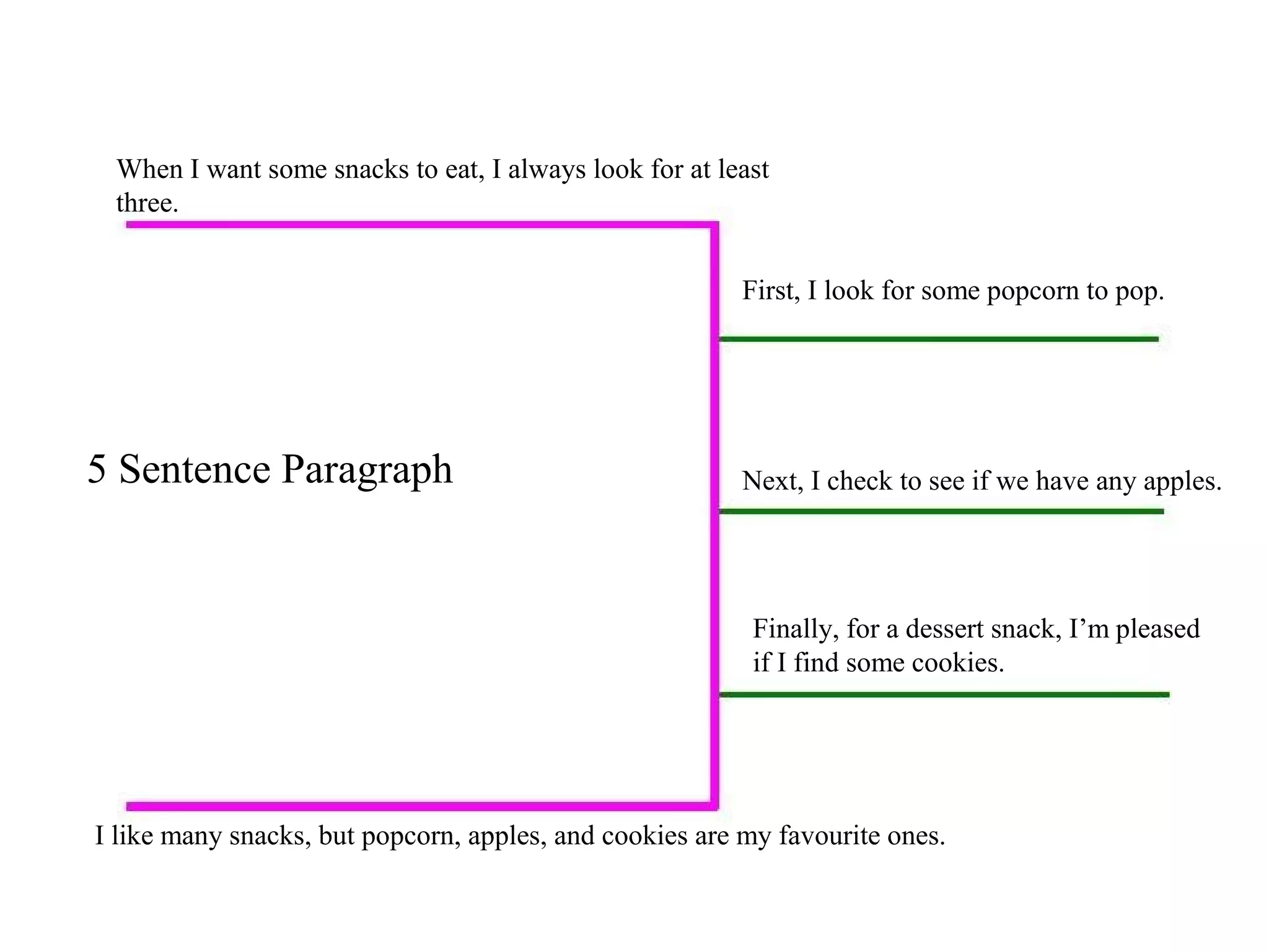 What is a pargraph and how do i write one | PPT