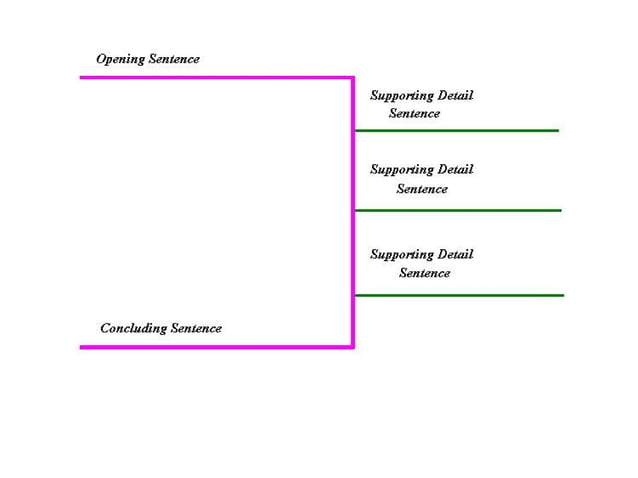 What is a pargraph and how do i write one | PPT