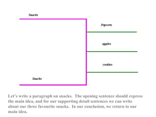 What is a pargraph and how do i write one | PPT