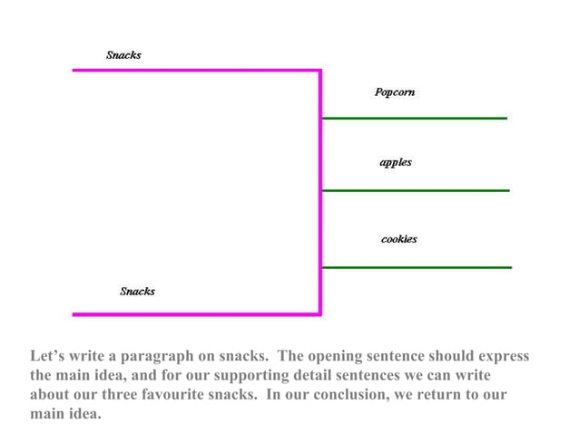 What is a pargraph and how do i write one | PPT