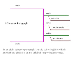 What is a pargraph and how do i write one | PPT