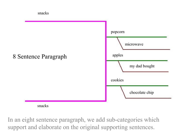 What is a pargraph and how do i write one | PPT