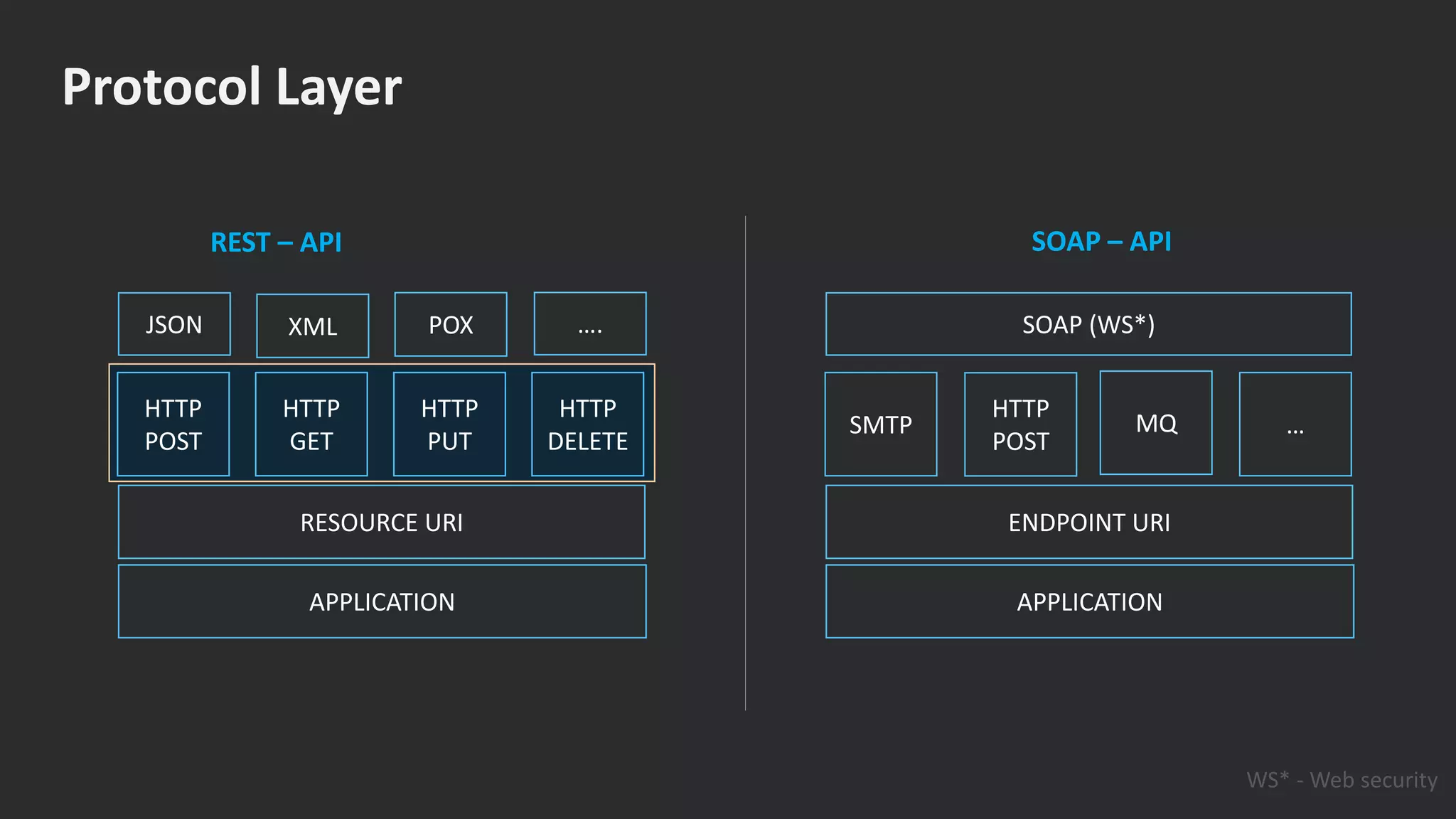 What is API - Understanding API Simplified | PDF | Web Development ...