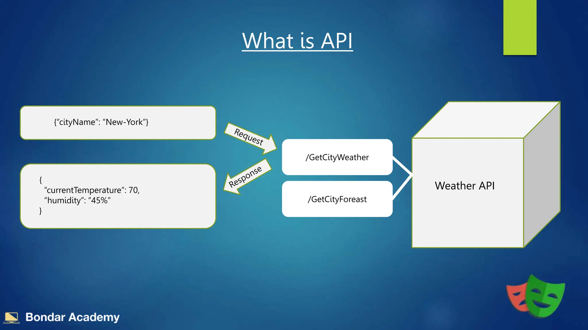 What is API | PPTX