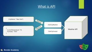 What is API | PPTX | Web Development | Internet